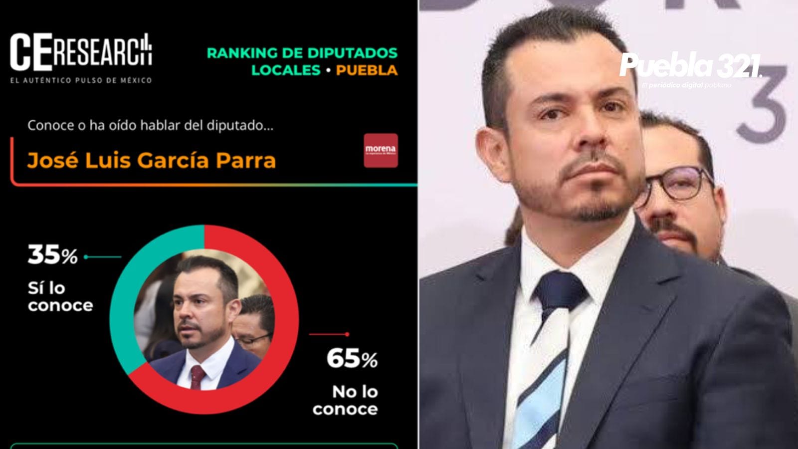 José Luis García Parra, el diputado mejor evaluado por los poblanos - Puebla321